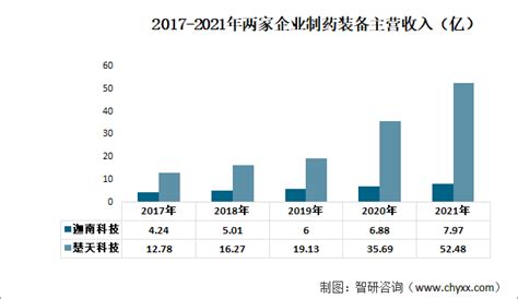 2022年中国制药装备行业重点企业分析：楚天科技vs迦南科技[图] 智研咨询