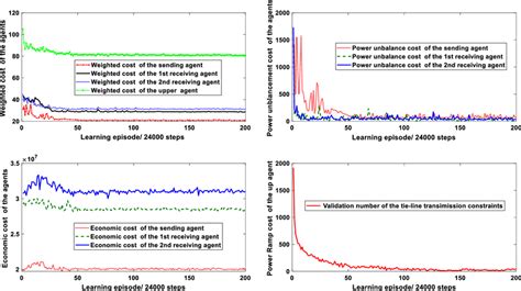 The Learning Optimisation Curves Of Three Agents Download Scientific