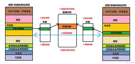 【进程间通信】system v共享内存通信 {共享内存通信原理；相关函数：shmget ftok shmat shmdt shmctl