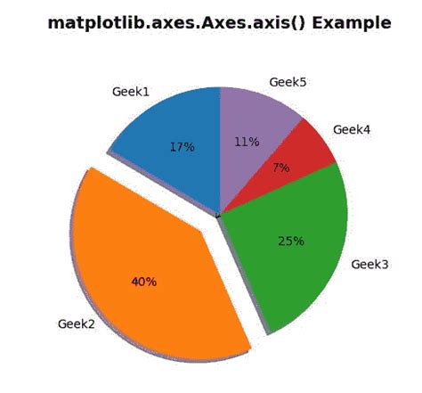 Python 中的 Matplotlib axes Axes axis 布客GeeksForGeeks 人工智能中文教程