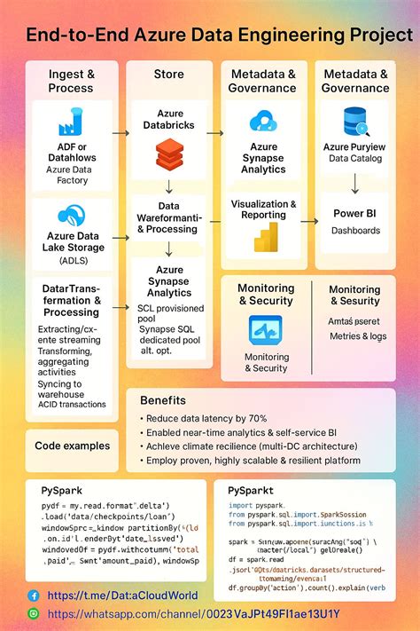Real World Data Engineering Project On Azure Vani Suruvu Posted On The Topic Linkedin