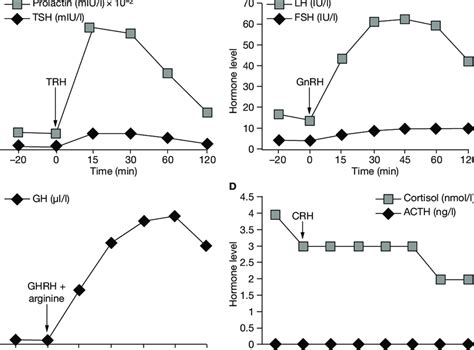 Results Of Dynamic Tests For Evaluation Of Pituitary Hormones A Download Scientific Diagram