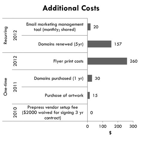 Detail Of One Time And Recurring Costs Download Scientific Diagram