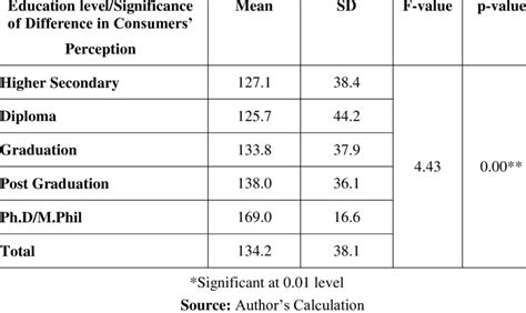 37 Significance Of Difference In Consumers Perception Towards Online Download Scientific
