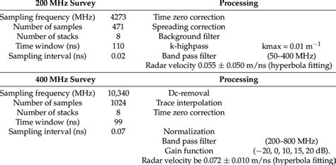 Processing And Acquisition Settings Of The Presented GPR Surveys Download Scientific Diagram