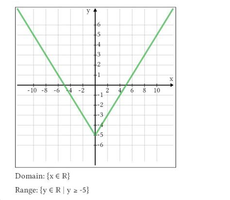 Domain And Range Examples