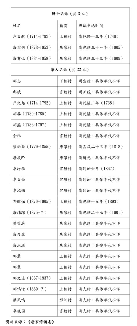 珠海市唐家湾镇进士举人名录 唐廷樞研究中心