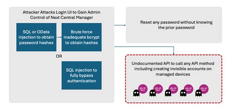 Next Gen F Big Ip Management System Hit By Serious Vulnerabilities