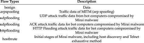 Flow Types And Their Classification Download Scientific Diagram