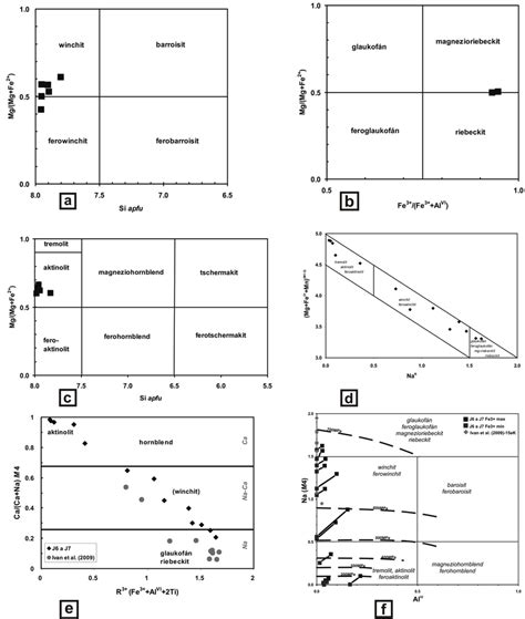 A C Classification Diagrams Of Amphiboles Leake Et Al 1997