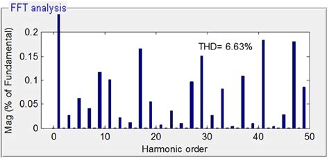 Details Of Fft Spectrum For Output Voltage With Spwm Download