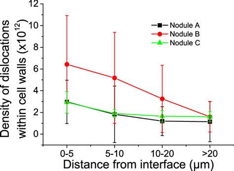 Average Dislocation Density As A Function Of Distance From Interface
