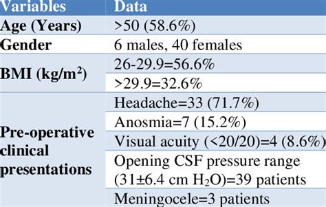Summary Of The Clinical And Operative Data Download Scientific Diagram