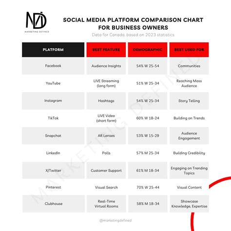 Learn About Social Media Platform Comparison Chart Marketing Defined
