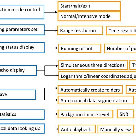 The Design Of Data Acquisition Program Download Scientific Diagram