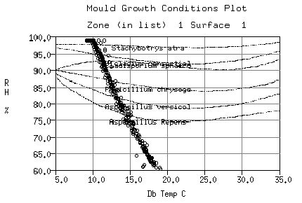 Mold Growth Prediction Using ESP R Download Scientific Diagram