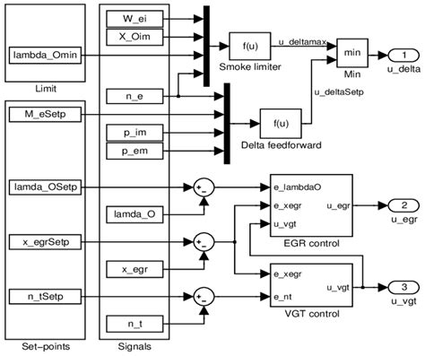 The Proposed Control Structure As Matlabsimulink Block Diagram Download Scientific Diagram
