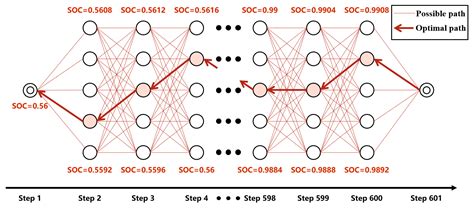 Charging Optimization With An Improved Dynamic Programming For Electro Gasoline Hybrid Powered