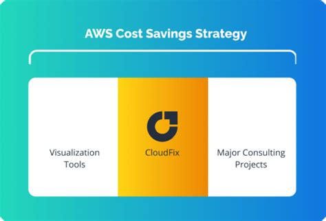 Nonstop Aws Cost Savings With Cloudfix