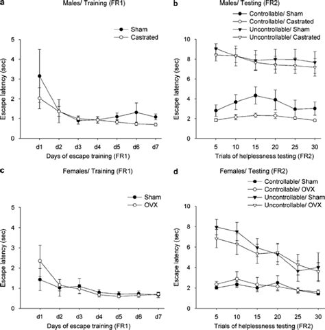 Females Do Not Express Learned Helplessness Like Males Do Neuropsychopharmacology