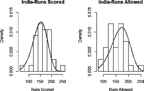Weibull Distribution Fit For Runs Scored And Runs Allowed For India Download Scientific Diagram