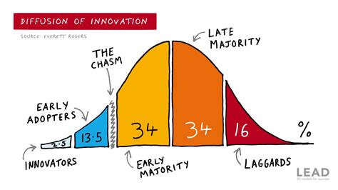 Diffusion Of Innovation Lead