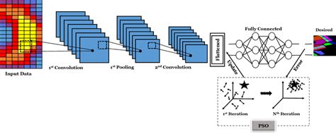 An Example Of The Evolutionary Deep Learning Architecture Pso Dcnn
