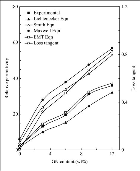 Comparison Of Experimental And Theoretical Relative Permittivity Of Download Scientific Diagram