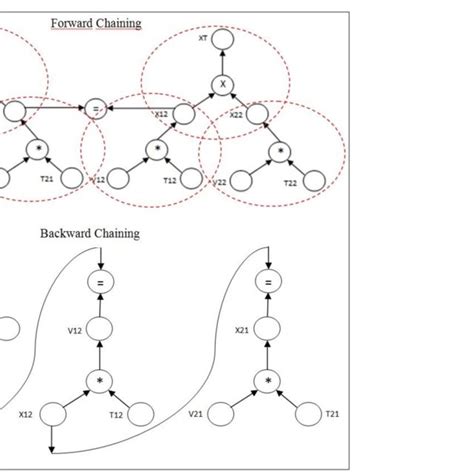 Graph Model For Problem Solving With Forward And Backward Chaining