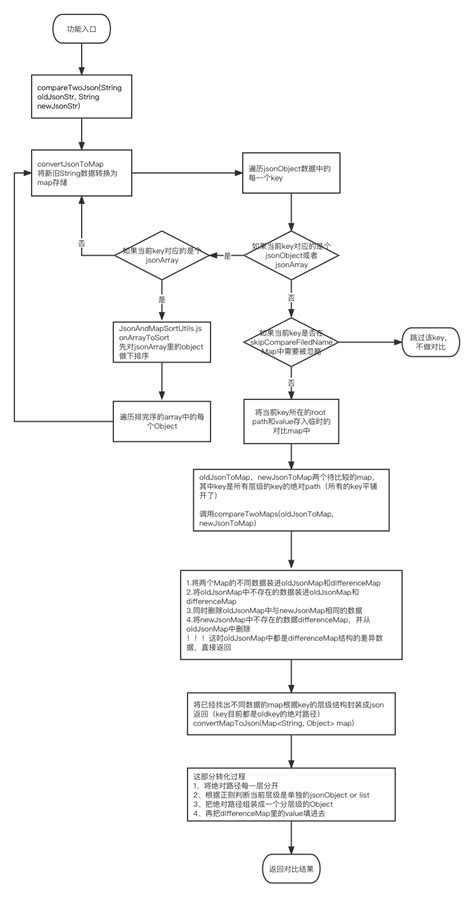 Json数据的差异对比工具（java版）json对比工具 Csdn博客