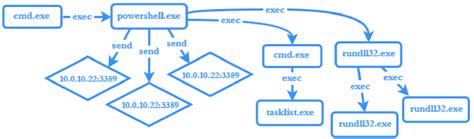 논문 리뷰 Continuum Detecting Apt Attacks Through Spatial Temporal Graph