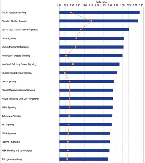 Top 18 Canonical Pathways Enriched By The Ingenuity Pathway Analysis