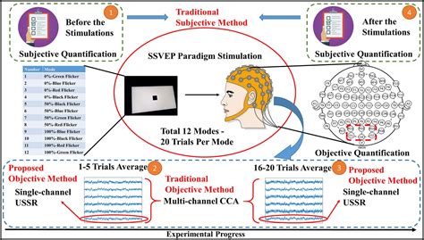 Frontiers A Quantization Algorithm Of Visual Fatigue Based On