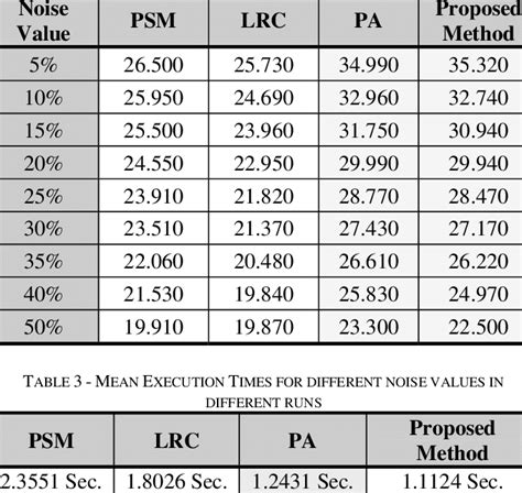 Psnr Values Of Four Filtering Methods For Wide Range Of Noise Values