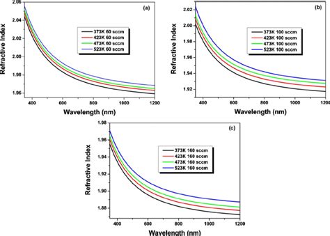 Color Online Comparison Of Refractive Index Of These Samples With The Download Scientific