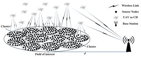 An Innovative Clustering Hierarchical Protocol For Data Collection From Remote Wireless Sensor