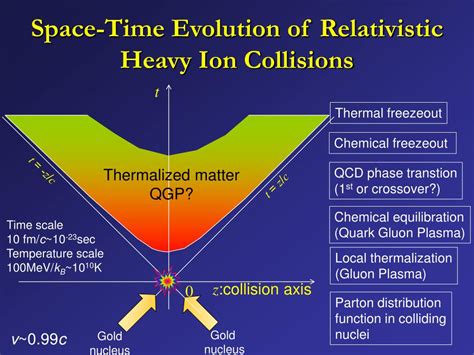 Ppt Hydrodynamical Simulation Of Relativistic Heavy Ion Collisions Powerpoint Presentation