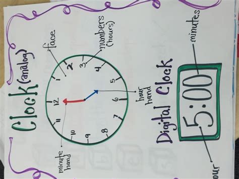Clock Diagram Teaching First Grade Anchor Charts Educational Activities