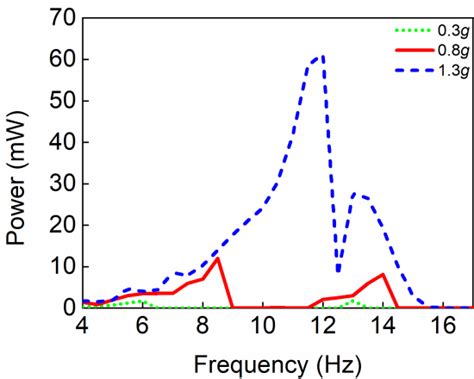Output Power For Different Excitation Accelerations Download