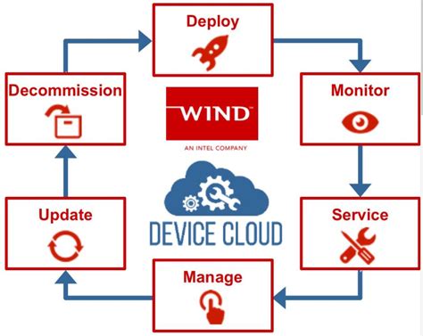 윈드리버 보안 기능 강화한 디바이스 라이프사이클 관리 플랫폼 출시 E4ds News