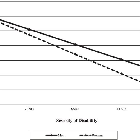 Path Analysis Relating Gender And Disability Severity To Work Download Scientific Diagram