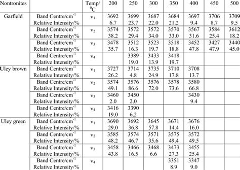 Bands Of The Hydroxyl Stretching Region Of The Infrared Emission