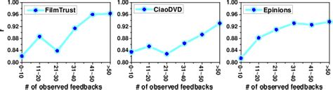 Figure 2 From Collaborative User Network Embedding For Social Recommender Systems Semantic Scholar
