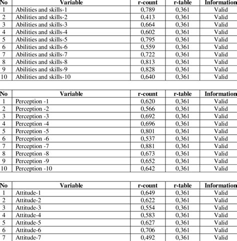 Research Variable Questionnaire Validity Test Results Download