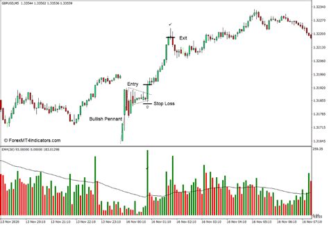 Volume With Custom Moving Average Indicator For Mt4 The Ultimate