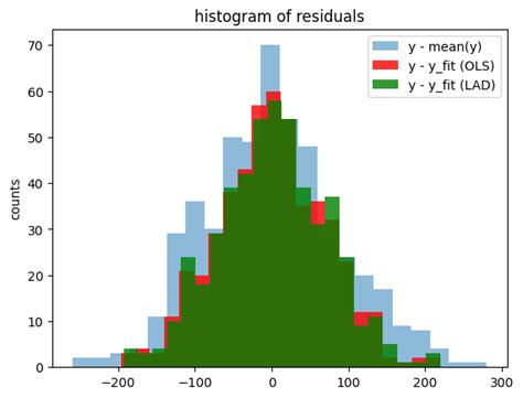 Ordinary Least Squares Ols Regression — Hands On Mathematical Optimization With Ampl In Python