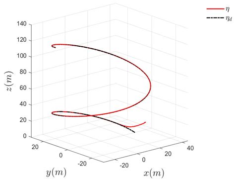 Mathematics Free Full Text Adaptive Event Triggered Control Strategy For Ensuring Predefined