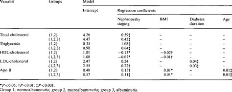 Fitted Linear Regression Models For Serum Lipid Fractions Vs