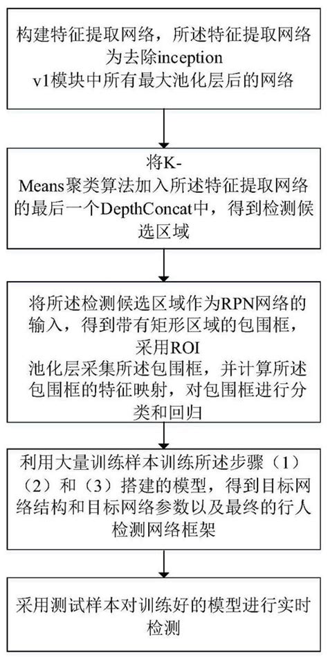 A Pedestrian Detection Method And System Based On K Means Clustering And Region Recommendation
