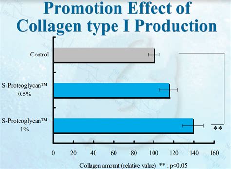 S Proteoglycan™ Liquid Salmon Cartilage Protein 10000ppm